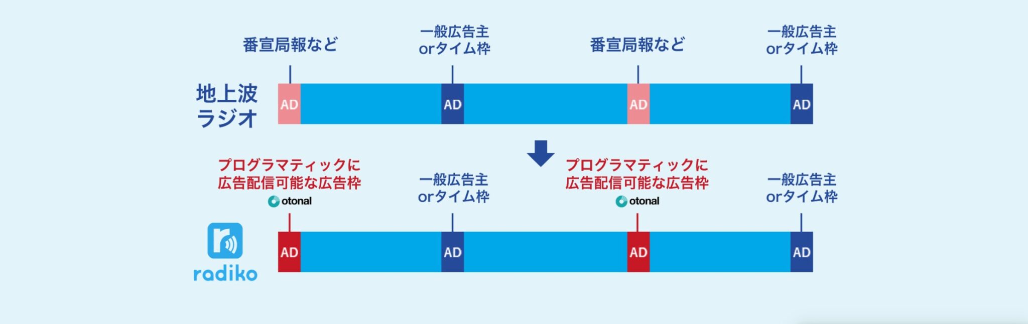 radiko（ラジコ）の歴代人気CMを紹介！CM出稿も解説
